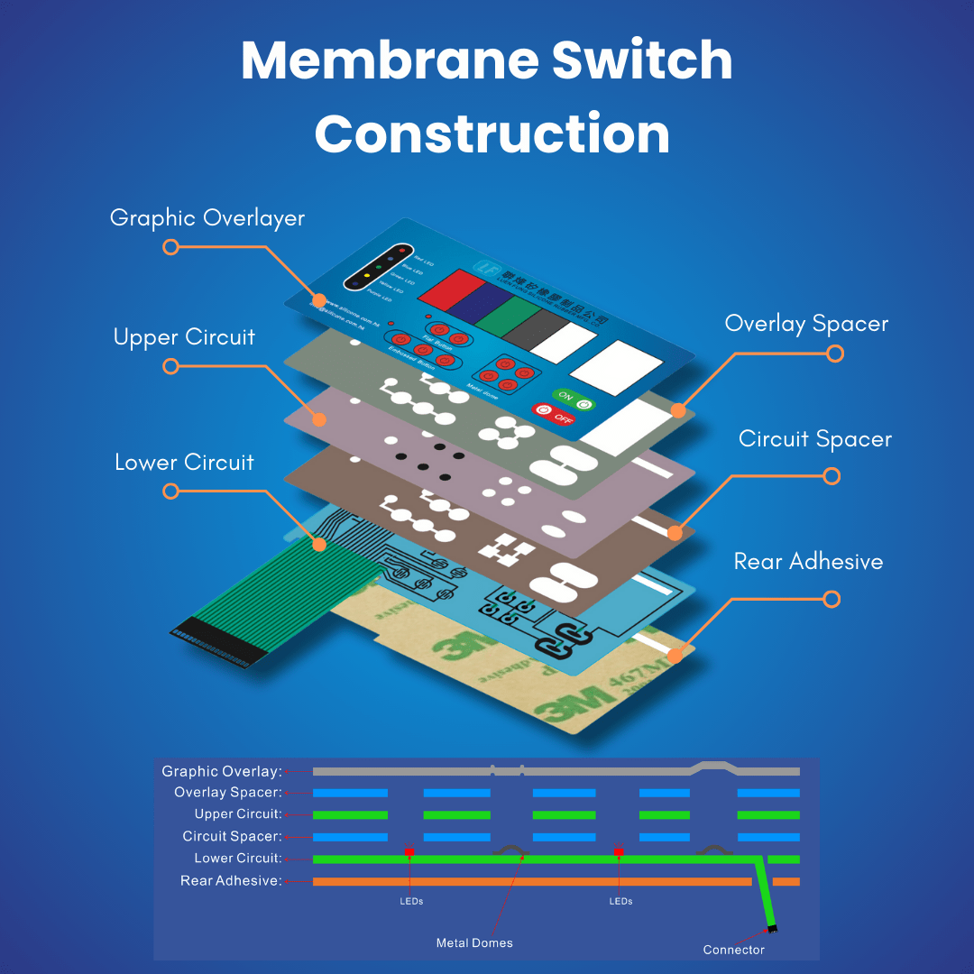 Understanding the Construction of a Membrane Switch: Layer by Layer ...